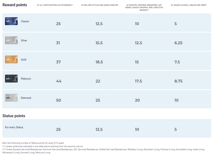 What are the benefits offered by the different statuses of the ALL ...